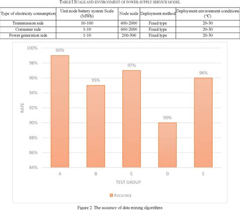 Figure 2 From Large Scale Data Mining Algorithms And Models For Equipment And Power Supply
