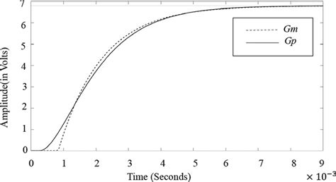 Comparison Of Approximated Sopdt And Fopdt Model Responses Download Scientific Diagram