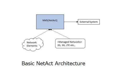 Network Management System Lets Get To The Basics Sampath Kumar A