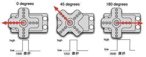 舵机控制详解 Csdn博客