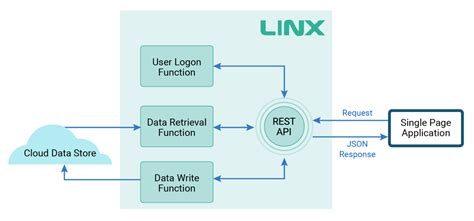 Low Code API Development Linx