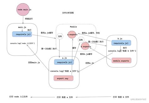 模块化common Js 和 Es Moduleesmodule 和commonjs使用闭包了么 Csdn博客