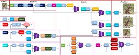 Yolov5 Network Structure Download Scientific Diagram