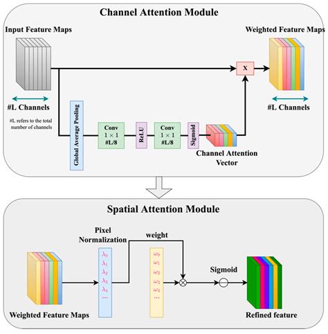 A Robust Lightweight Network For Pedestrian Detection Based On Yolov5 X