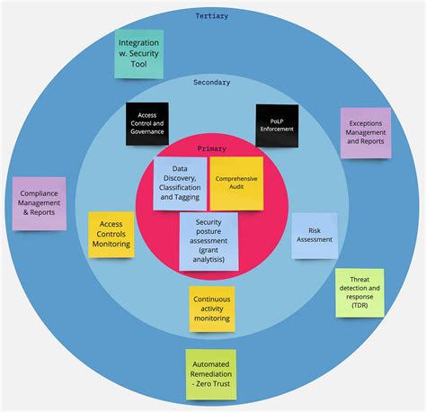 The 3 Foundational Capabilities Of Data Security Posture Management Dspm By Keren Dagan Medium