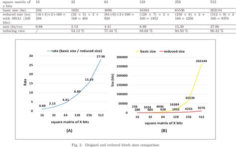 Figure 2 From A Binary Matrix Based Data Representation For Data Compression In Blockchain