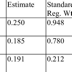 SEM Model With Service Quality As Mediating Variable Download Table