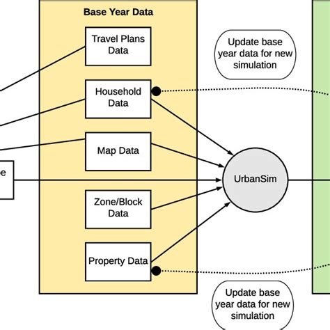 Data Flow Of The Integration Of Urbansim With Matsim Download