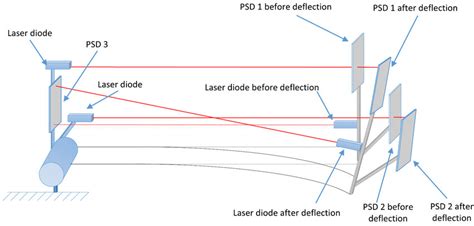 Measurement Scheme—psd And Laser Diode Placement Download Scientific