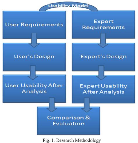 Figure 1 From Usability Evaluation Of Mobile Banking Applications In Digital Business As