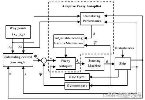 M基于simulink的自适应模糊控制器设计与仿真实现 知乎