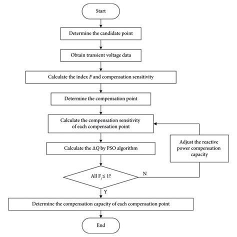 Flowchart Of The Dynamic Reactive Power Optimal Allocation Method