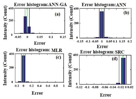 Error Histogram Of Models A Ann Ga B Ann C Mlr D Src Download Scientific Diagram