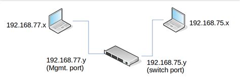 cisco 9300 cannot ping or ssh after setting an ip on port cisco community