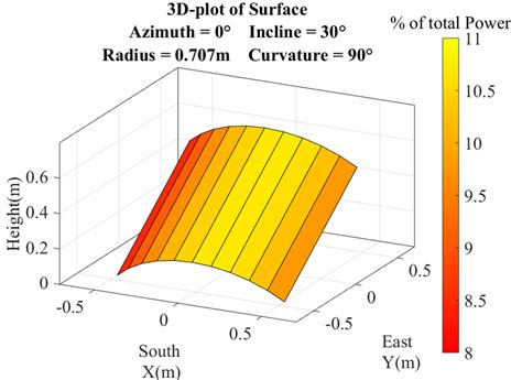 A 3d Plot Of The Surface Being Analyzed The Surface Has A Curvature