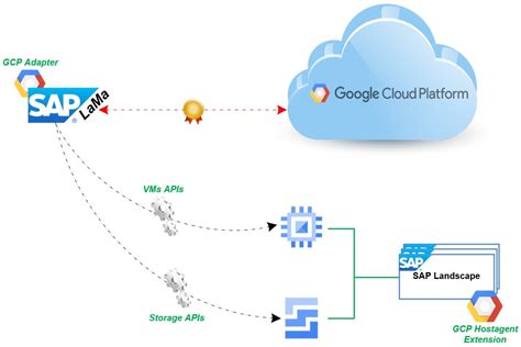 Kochasoft On Linkedin Manage Sap On Gcp With Sap Lama Adapter For Gcp Part 1