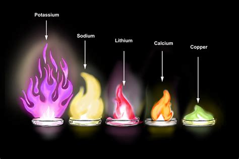 When Metals Are Heated It Reacts With Oxygen To Create Flame