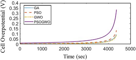 Concentration Overpotential Model Of The Nine‐cell Vrfb Unit Using The