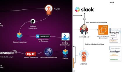 List Full Cicd Stack Curated By Ade Daramola Medium