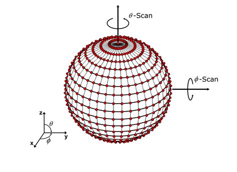 Institute Of High Frequency Technology Spherical Near Field Measurements