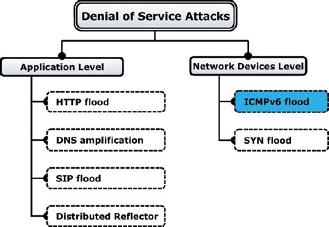 Classification Of Ddos Attacks Download Scientific Diagram