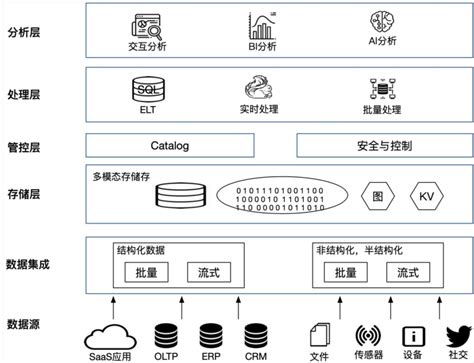 湖仓一体架构:数字化的终局之选! Csdn博客 湖仓一体架构:数字化的终局之选! Csdn博客