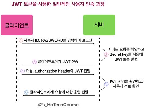 GitHub seouler oauth 구글 페이스북 네이버 카카오톡 OAuth 구현하는 Spring Security 프로젝트