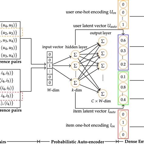 The Architecture Of Our Proposed Factorization Machine Model Via