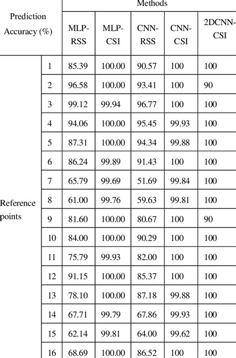 Comparison Of Prediction Accuracy Download Table