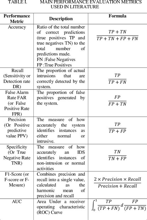 Table I From A Review Of Recent Ids Proposals Based On Ensemble Learning In Iot Networks