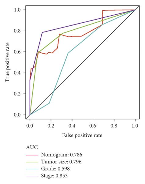 Comparison Of The Prediction Accuracy Between The Nomogram Model And Download Scientific