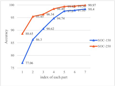Diagram Of Recognition Accuracy Of Ablation Experiments Download Scientific Diagram