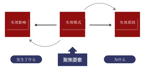 Fmea软件｜fmea分析中的挑战与方案——失效分析 可靠性网