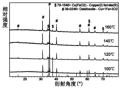 Low Temperature Preparation Method For Cufeo2 Crystal Material Of Delafossite Structure Eureka