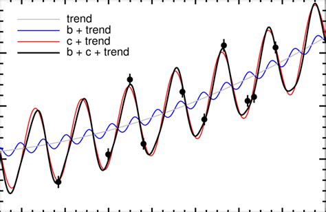 Radial Velocity Variations Solid Circles Show The Individual Radial Download Scientific