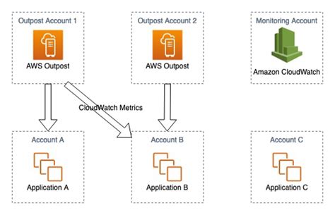 Monitoring Shared Aws Outposts Rack Capacity Aws Compute Blog