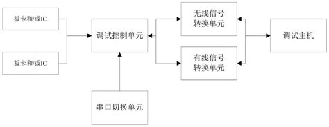 一种多串口调试系统、方法和装置与流程 一种多串口调试系统、方法和装置与流程