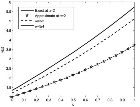 Exact And Approximate Solution At α 2 And Approximate Solutions At α Download Scientific