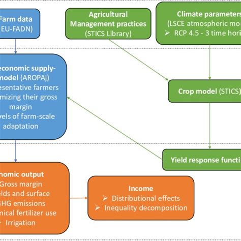 1 Overview Of The Modeling Framework Download Scientific Diagram