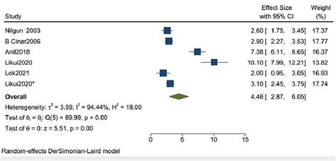 Mean Of The Standard Deviation For The Postoperative Hospital Stay For