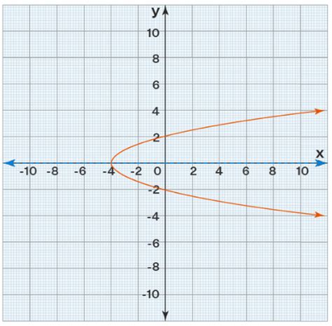 Axis of Symmetry Formula TRUNG TÂM GIA SƯ TÂM TÀI ĐỨC
