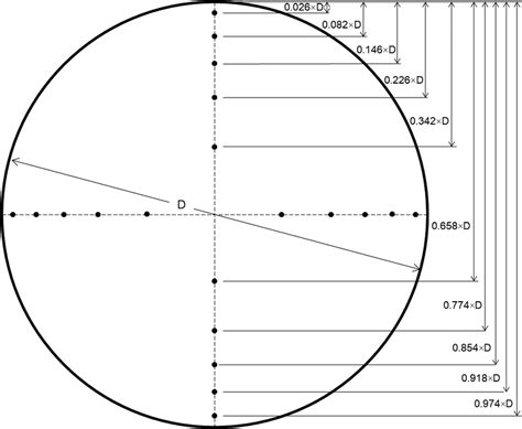 Figure A1 Locations For A 10 Point Duct Traverse In A Round Duct With