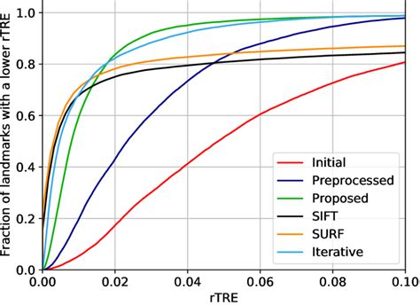 The Cumulative Histogram Of The Target Registration Error For The
