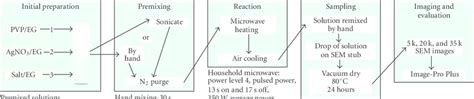 Schematic Representation Of Synthesis Sample Preparation And Download Scientific Diagram