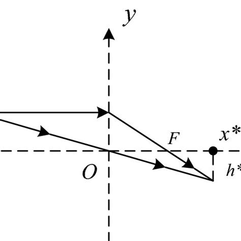 Lens Opposition Based Learning Download Scientific Diagram