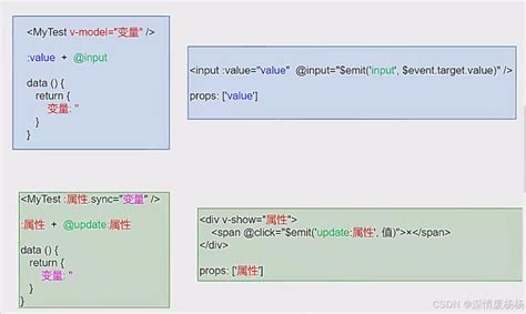 前端vue 弹出层的弹出和隐藏vue 弹出层 Csdn博客
