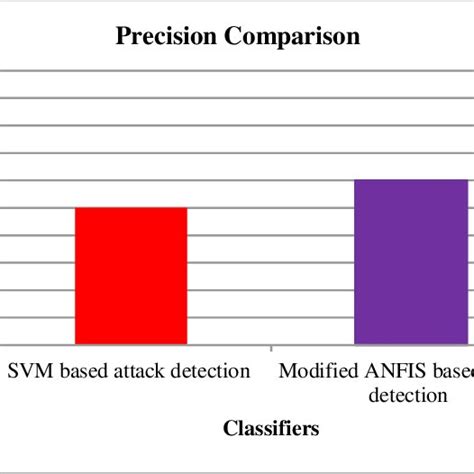 precision comparison download scientific diagram
