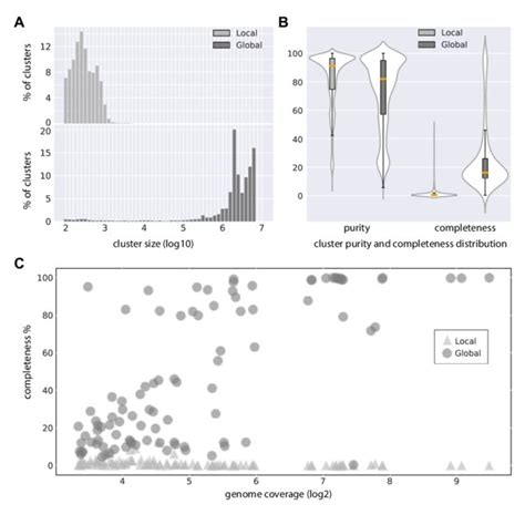 A Comparison Of The Clustering Performance Between Local Clustering And Download Scientific