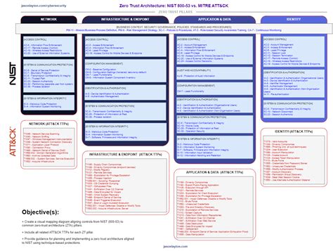 Zero Trust Architecture Nist Vs Mitre Attack —