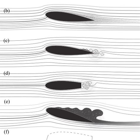 1 different types of airfoil self noise a inflow turbulence noise